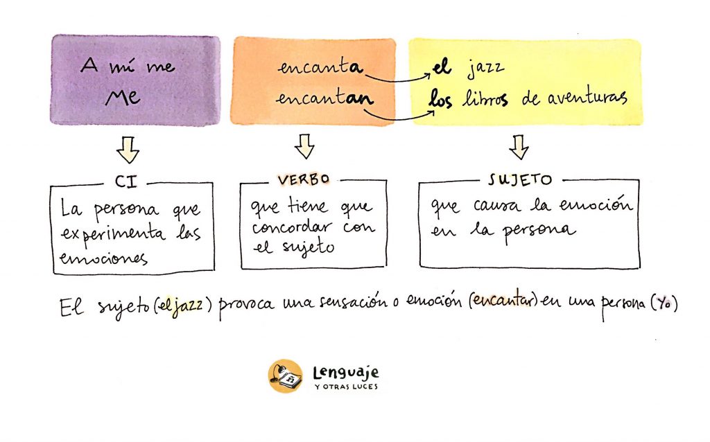 estructura-verbos-tipo-gustar - lenguaje y otras luces